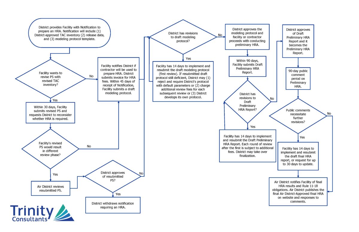 Bay Area Air District Proposed Amendments to Regulation 11 Rule 18 ...