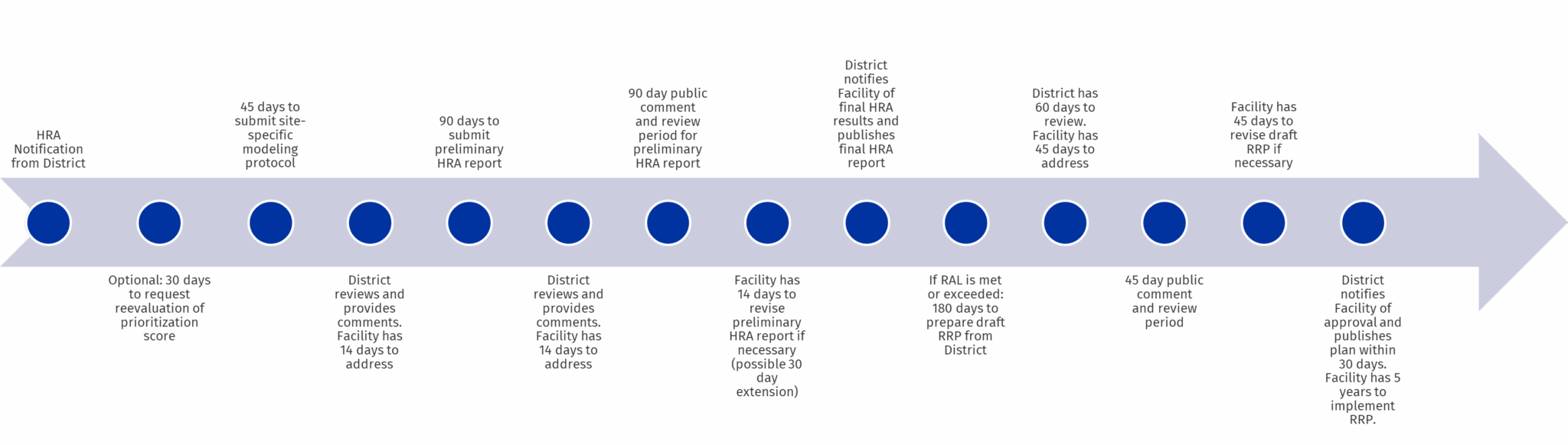 Bay Area Air District Proposed Amendments to Regulation 11 Rule 18 ...
